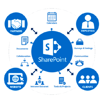 SharePoint Integration - TECI