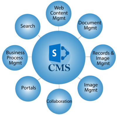 SharePoint Content Management - TECI