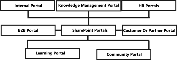 SharePoint Portals - TECI