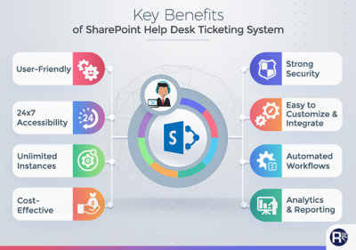SharePoint Ticketing and Help Desk - TECI