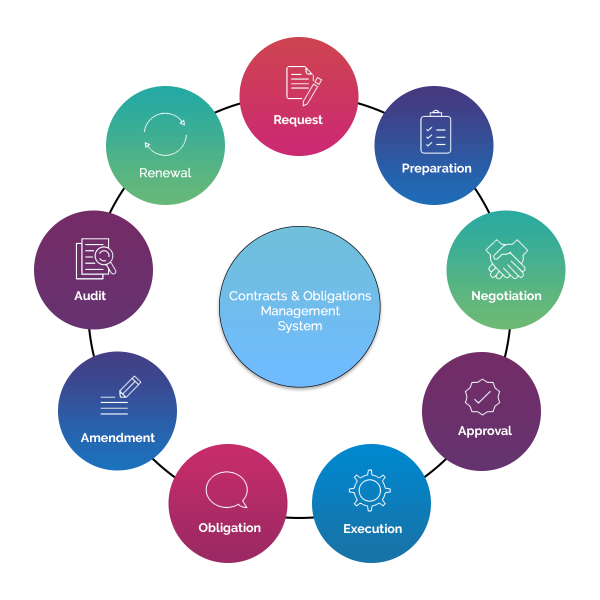 SharePoint Contract Management - TECI