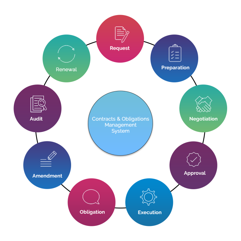 SharePoint Contract Management - TECI
