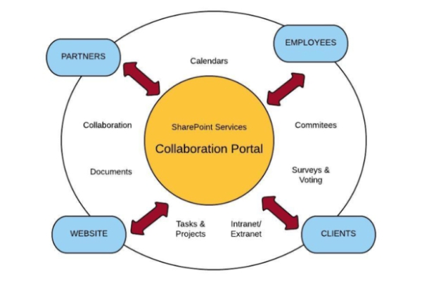 SharePoint Portals - TECI