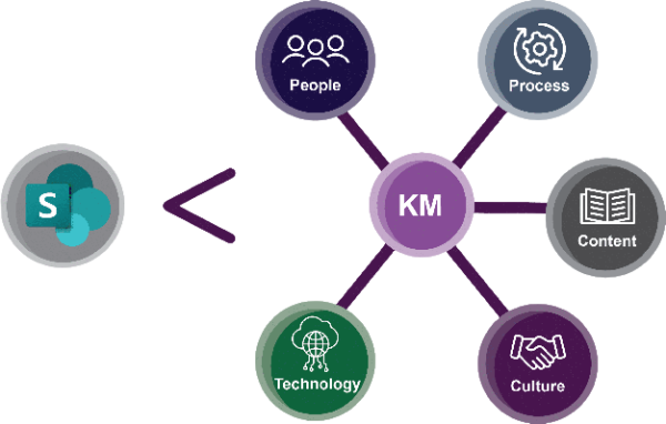 SharePoint Knowledge Management - TECI