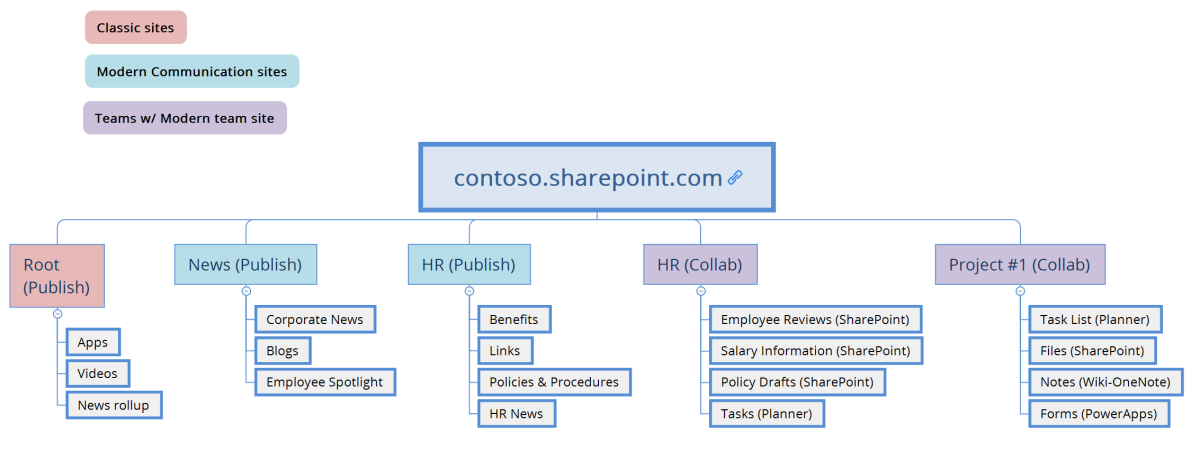 SharePoint Intranets - TECI