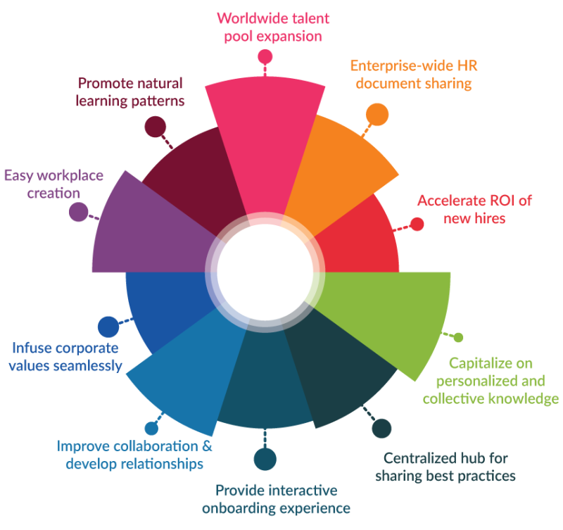 SharePoint HR Management - TECI